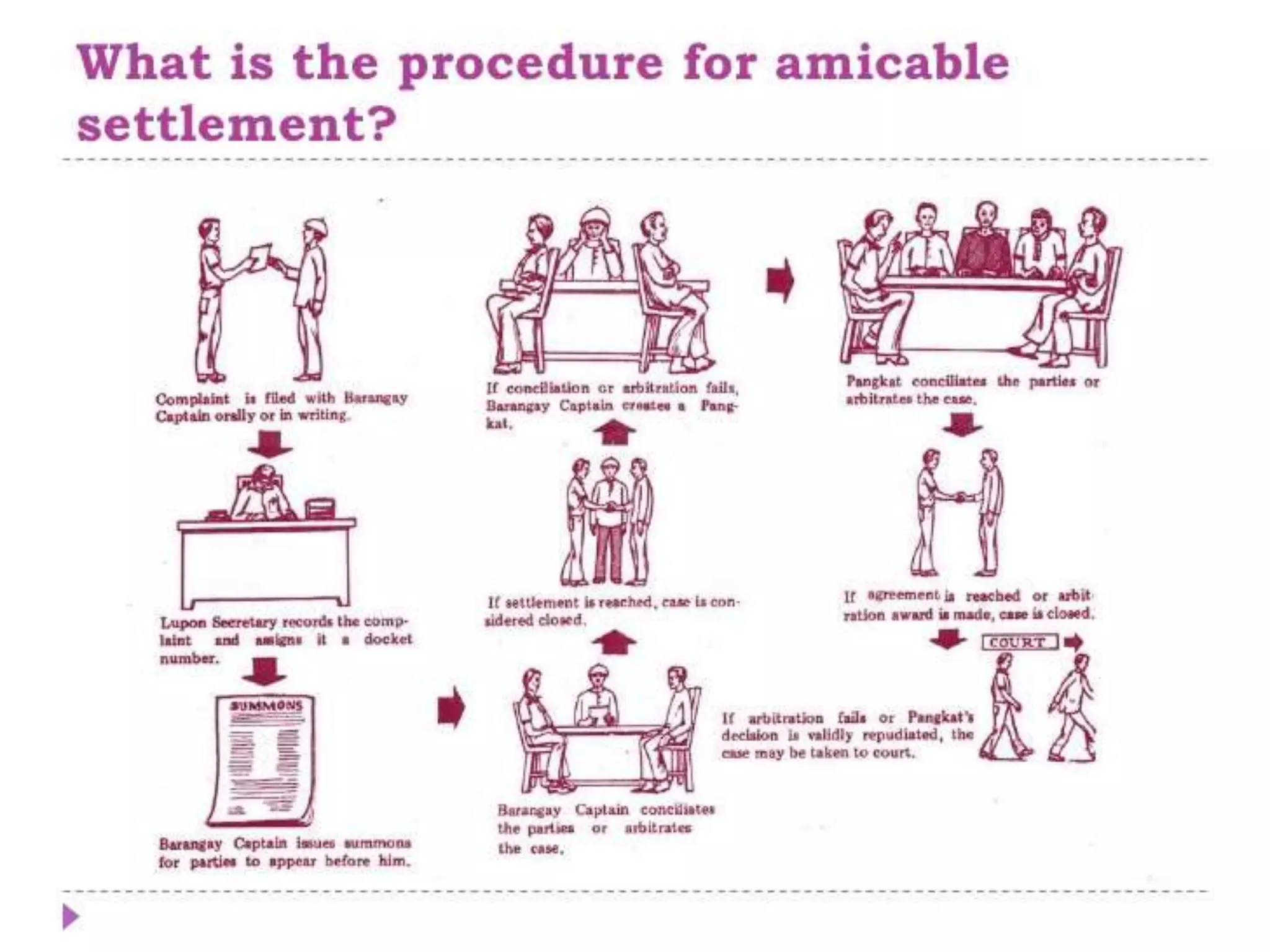 Mediation and Conciliation Process for Co-ops | PPTX