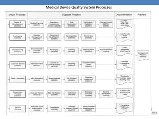 Med device processes | PPTX | Manufacturing Industry | Industries