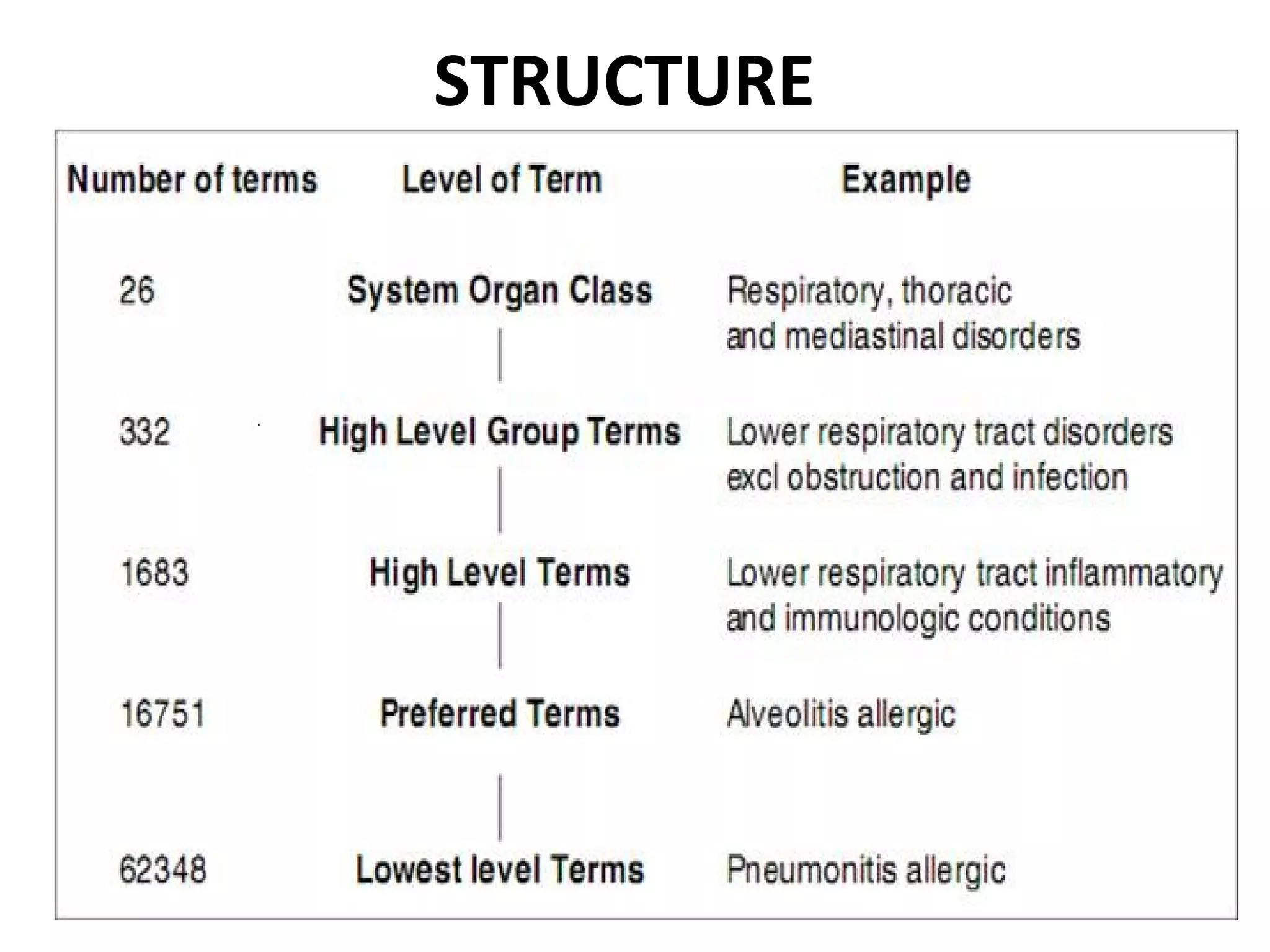 Medical Dictionary for Regulatory Activities (MedDRA) | PPT