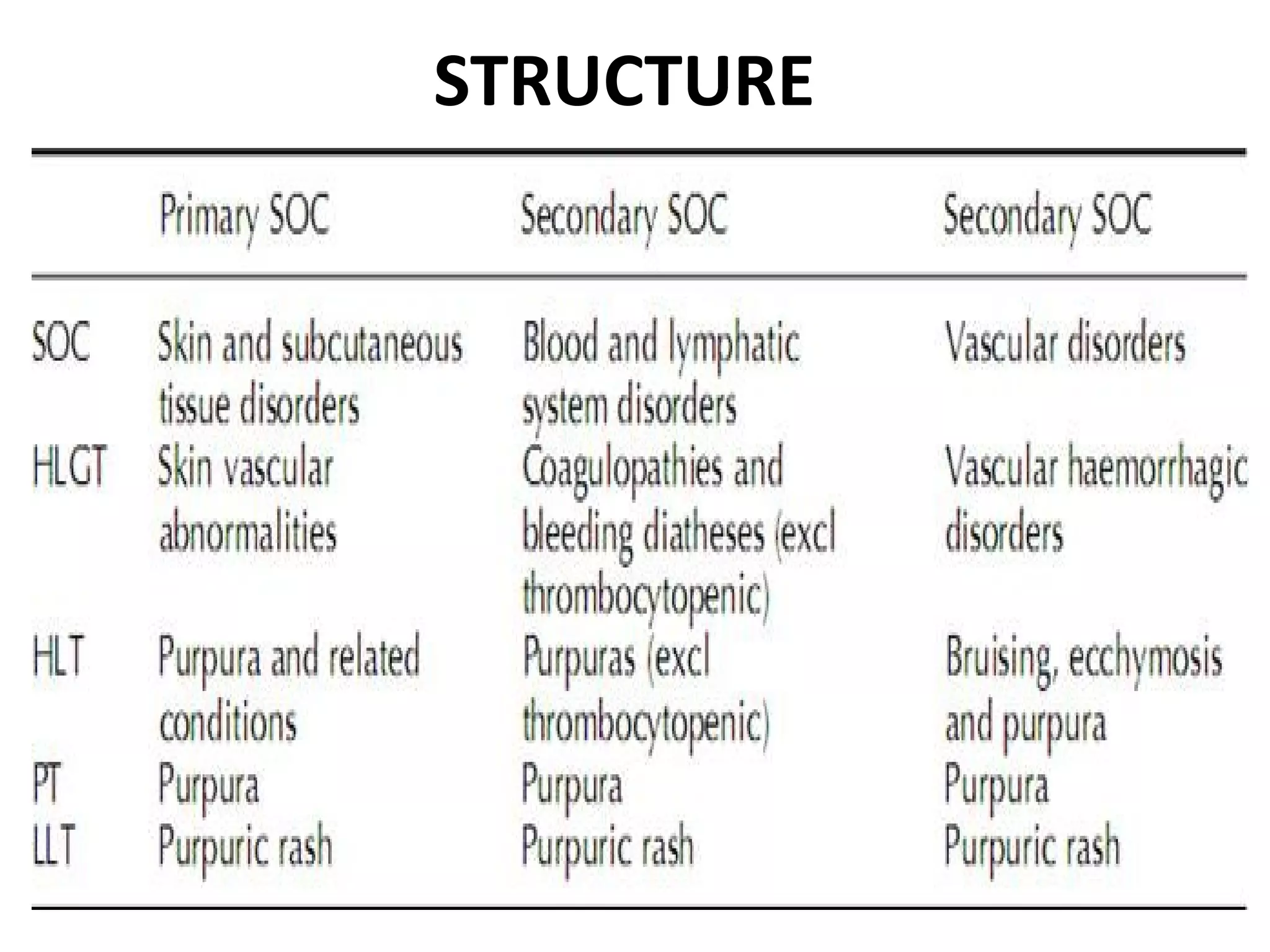 Medical Dictionary for Regulatory Activities (MedDRA) | PPT
