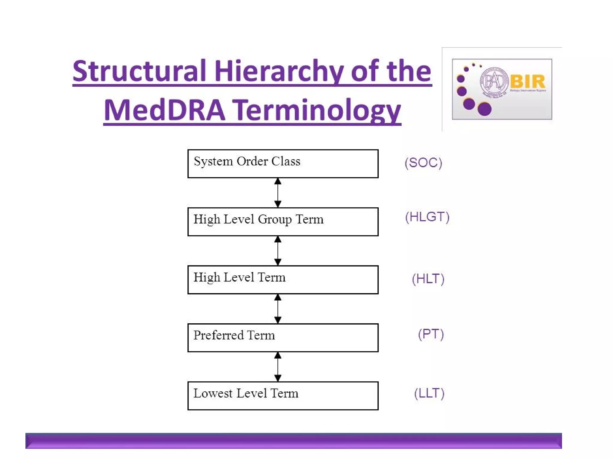 Medical Dictionary for Regulatory Activities (MedDRA) | PPT