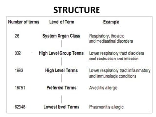 Medical Dictionary for Regulatory Activities (MedDRA) | PPT