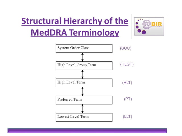 Medical Dictionary for Regulatory Activities (MedDRA) | PPT