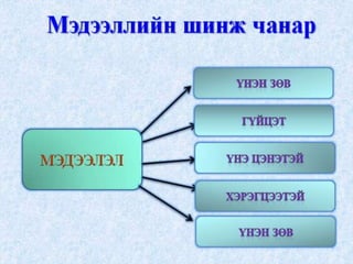 Medeelel protses | PPTX