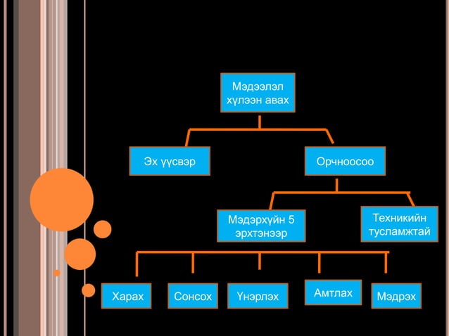 Medeelel huleen awah | PPTX