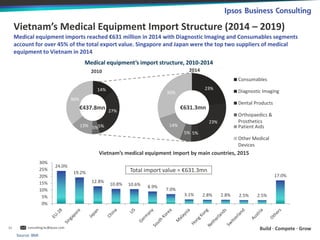 Medical Devices Market Overview and Degree 36 First Impression | PDF