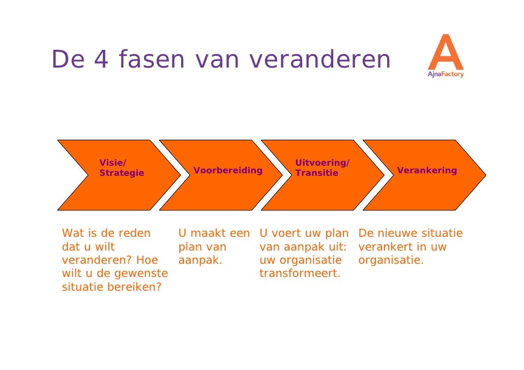 Organisatieverandering en medewerkers