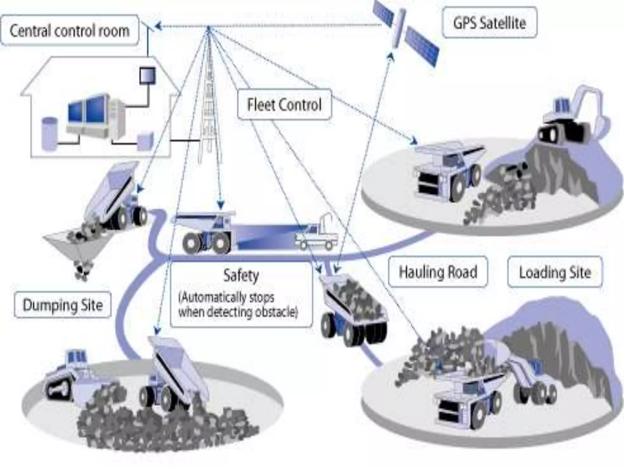 GPS & its application in mining | PPTX