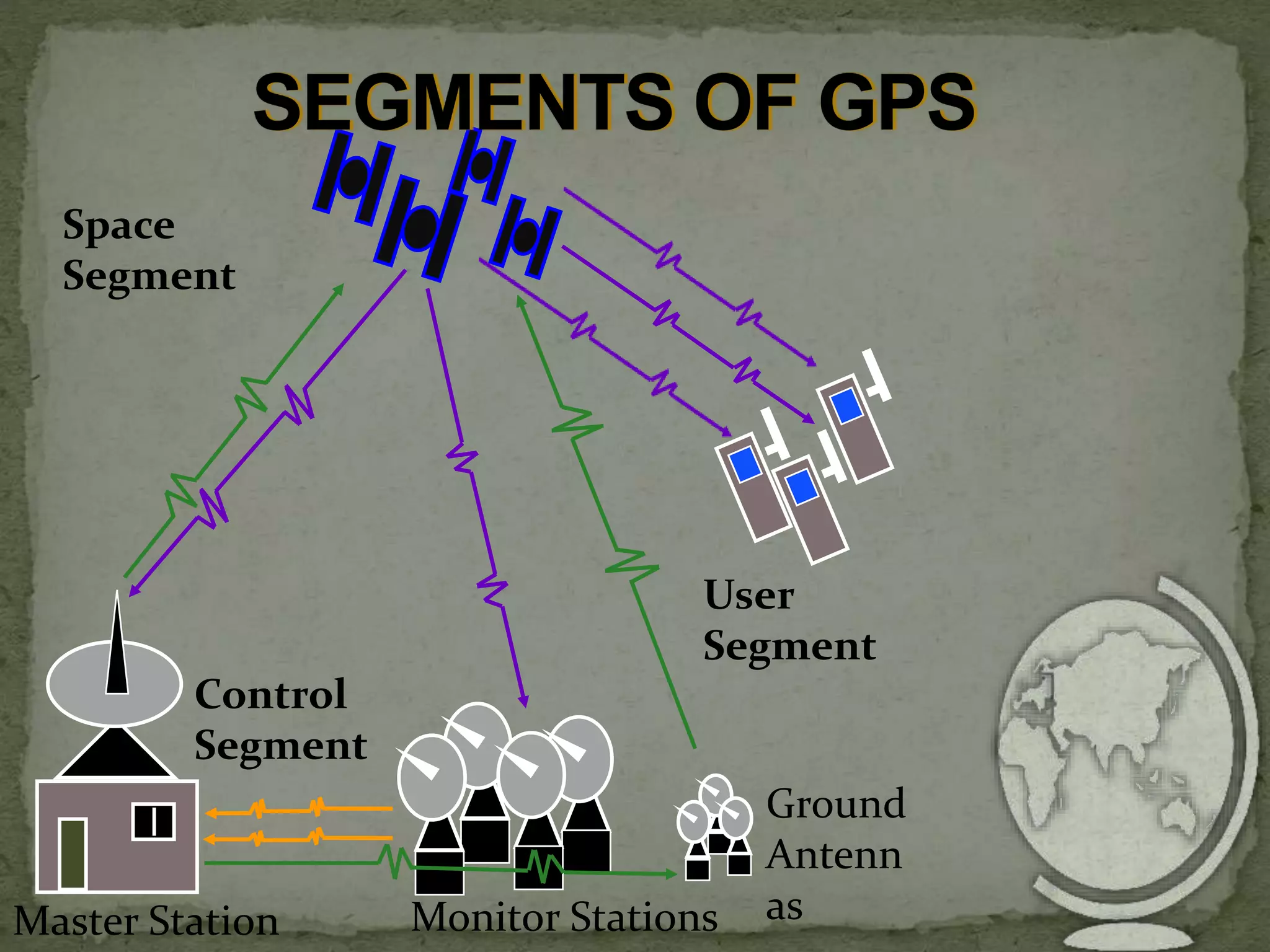 GPS & its application in mining | PPTX