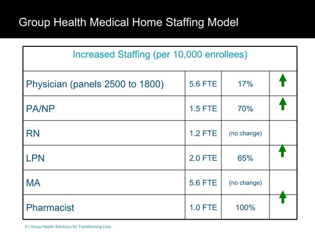 Medical Home Model: Patient Centered Care | PPT