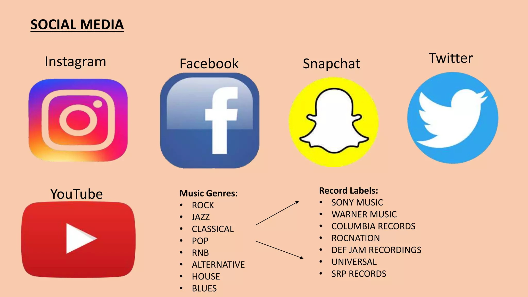 Mind Map of Media Industry | PPT