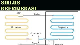 Sistem dan instalasi refrigerasi kelas XI | PPTX