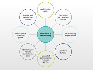 Media and Conflict Transformation | PPT