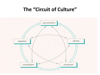 Media And Circuit Of Culture .pptx