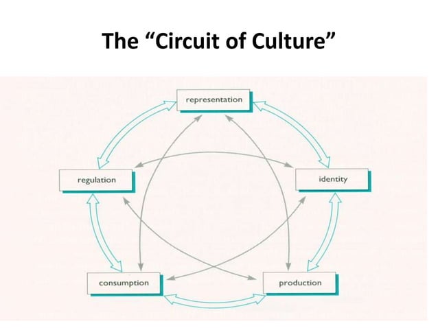 Media And Circuit Of Culture .pptx