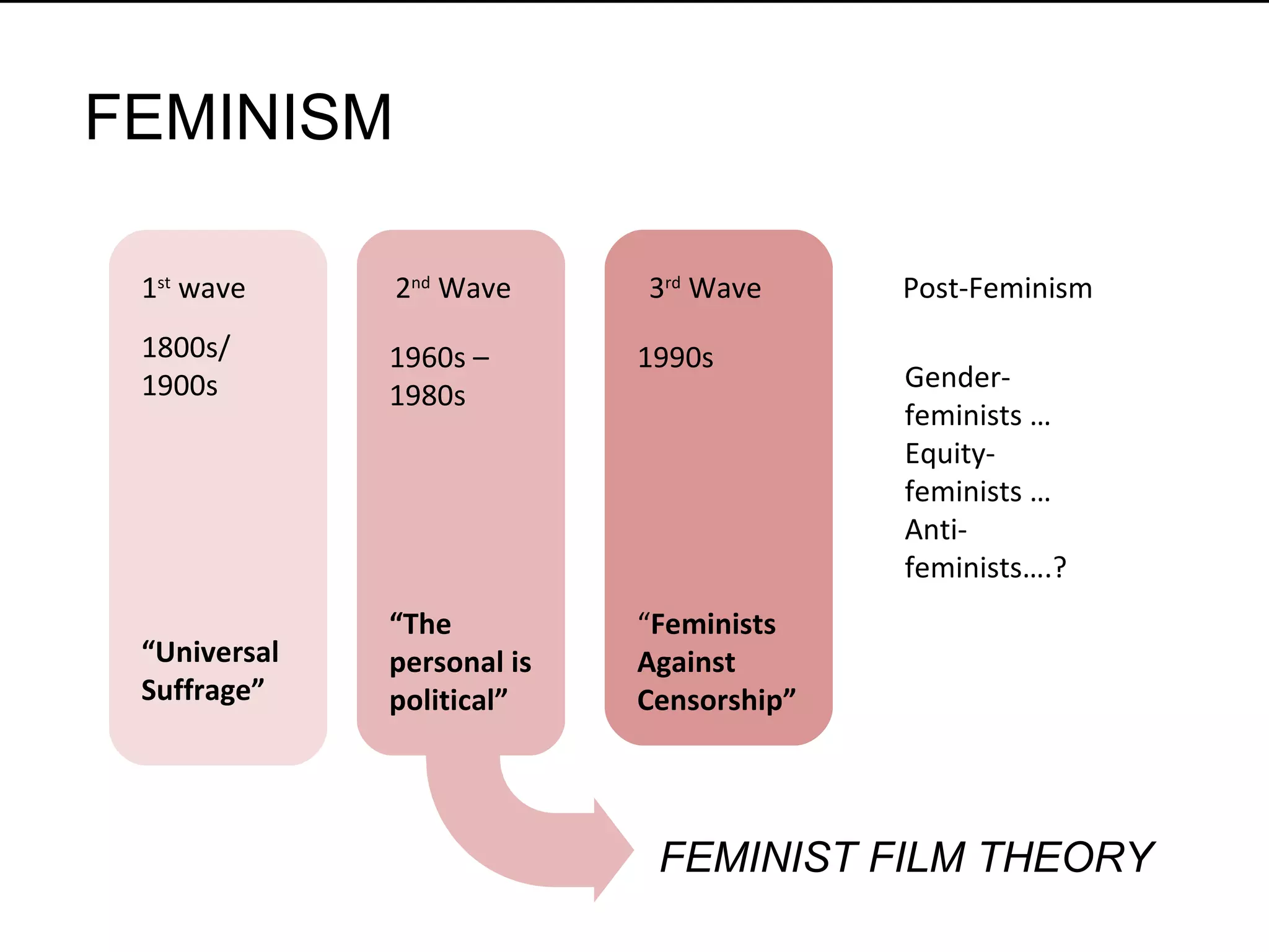 Media And Collective Identity Feminist Film Theory | PPT