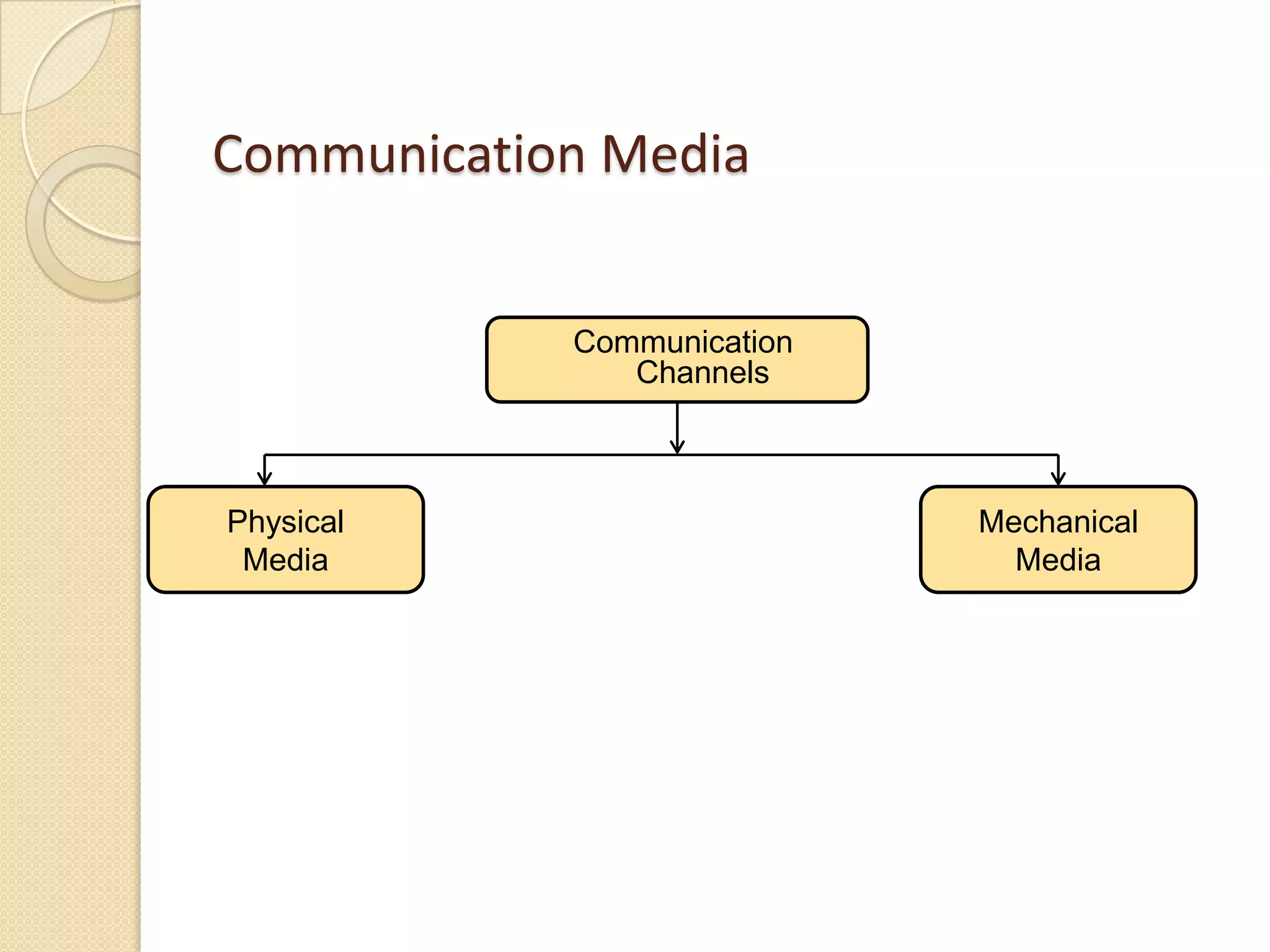 Media and types of communication | PPTX