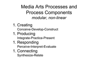Media arts standards & education intro | PPTX