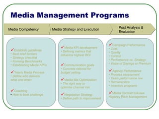 Media Brief And Strategy Checklist | PPT