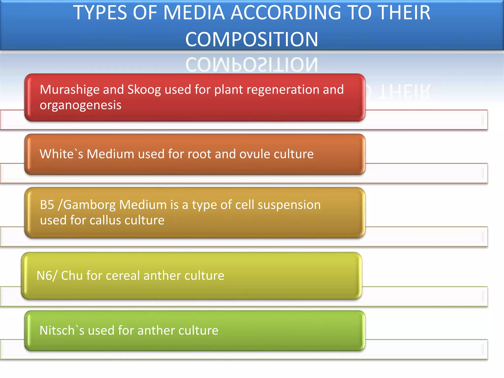 Media composition and preparation | PPTX