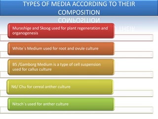 Media composition and preparation | PPTX