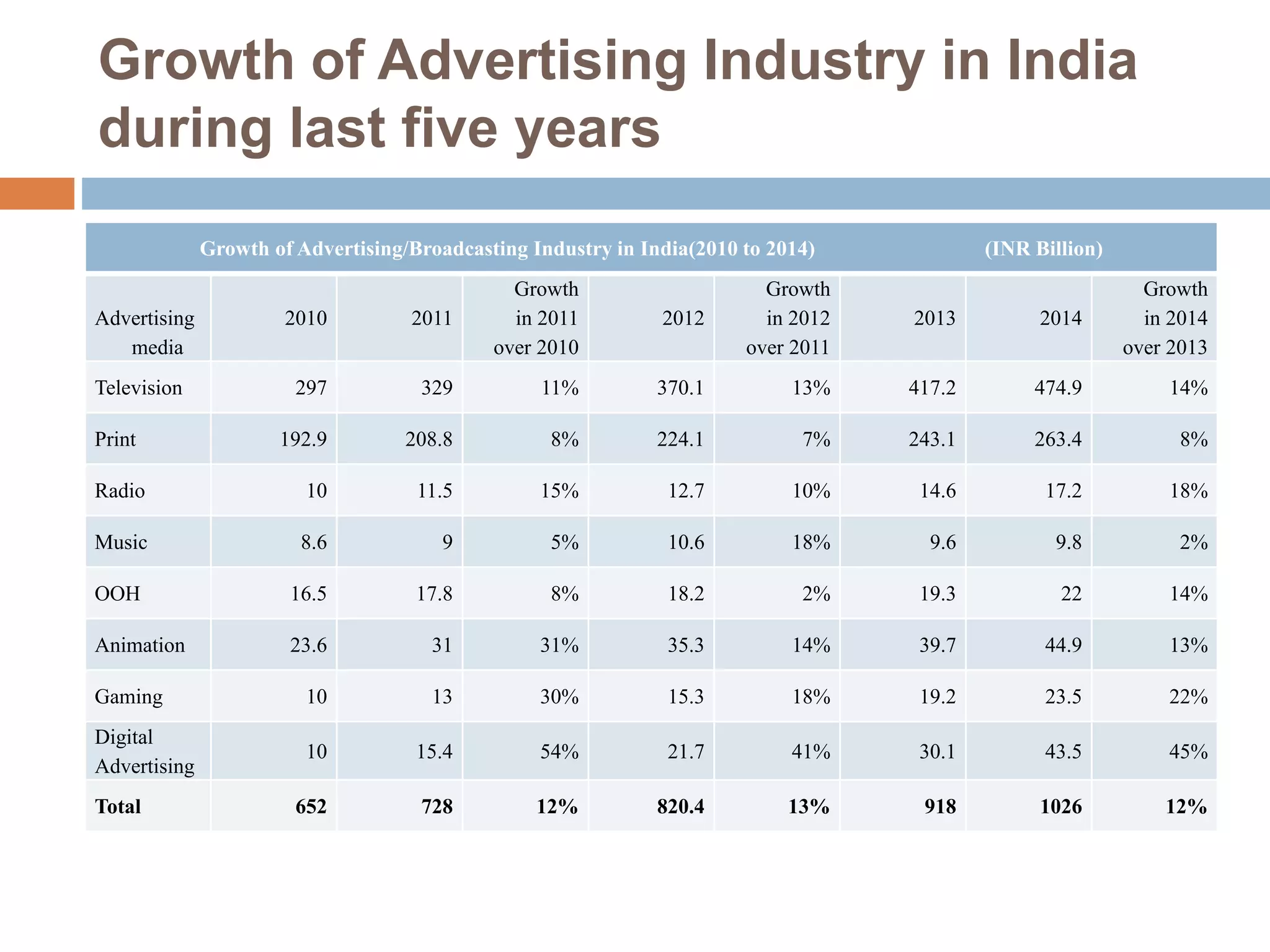 Media consumption pattern | PPT