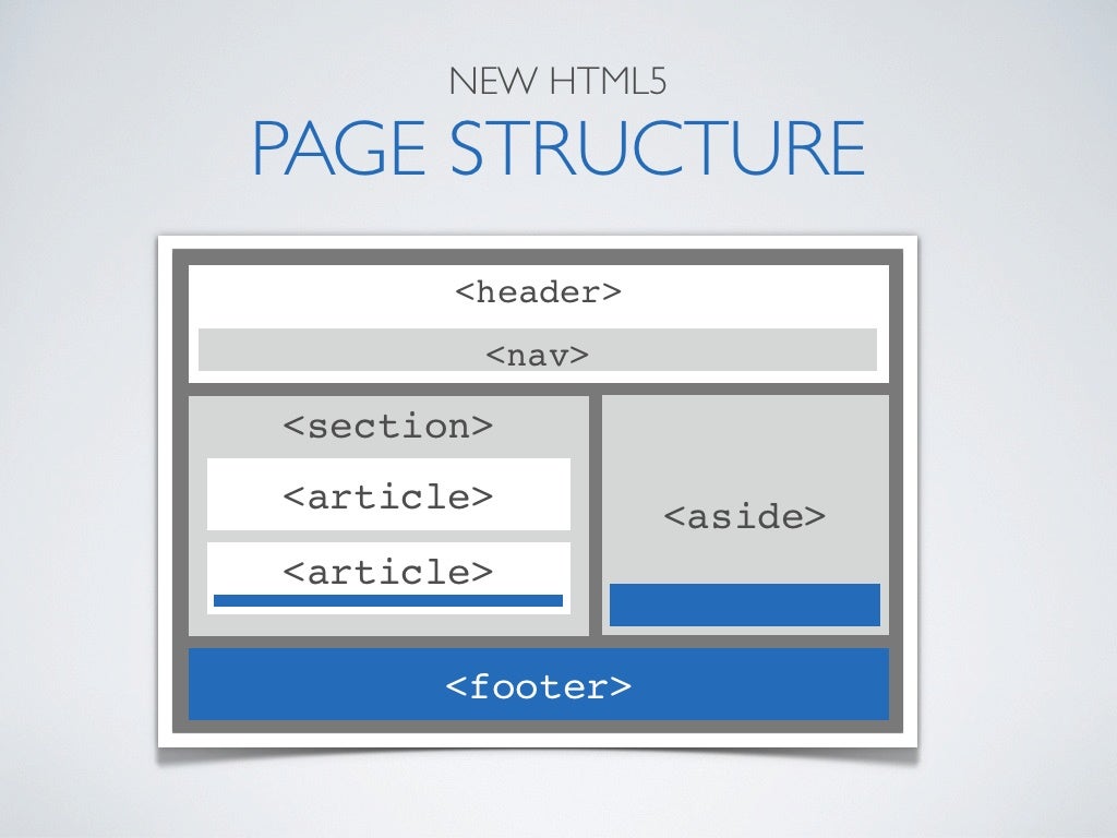 Introduction To Html5 Css3 In Drupal 7