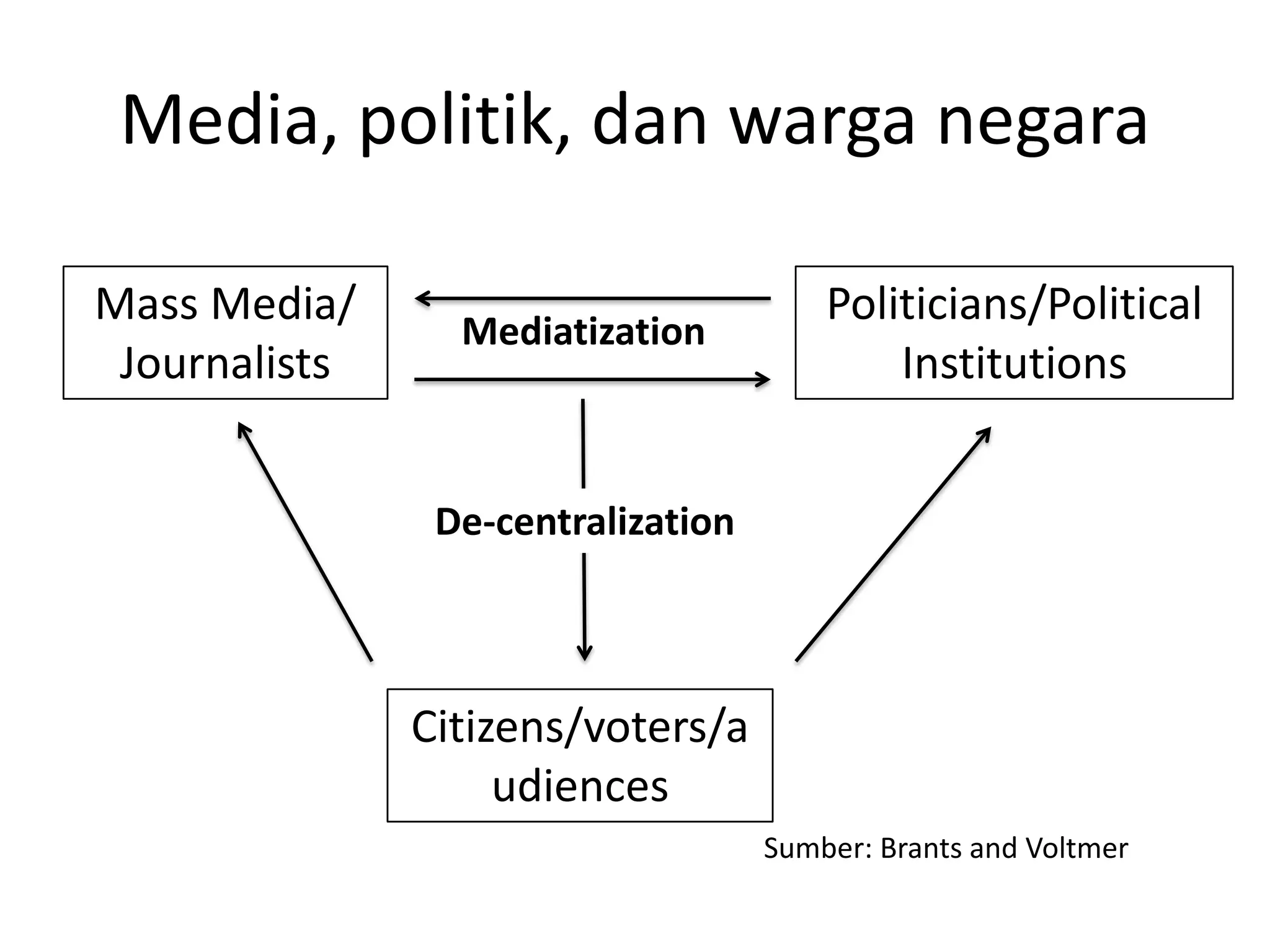 Mediatisasi: Media dan politik | PPTX