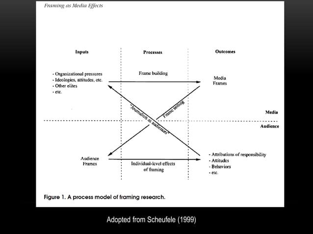 Explicating Media Effects, and toward an integrative model of agenda ...
