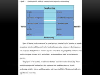 Explicating Media Effects, and toward an integrative model of agenda ...
