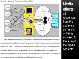 Explicating Media Effects, and toward an integrative model of agenda ...