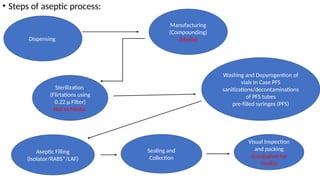 Aseptic Media Fill or Process simulation. | PPTX