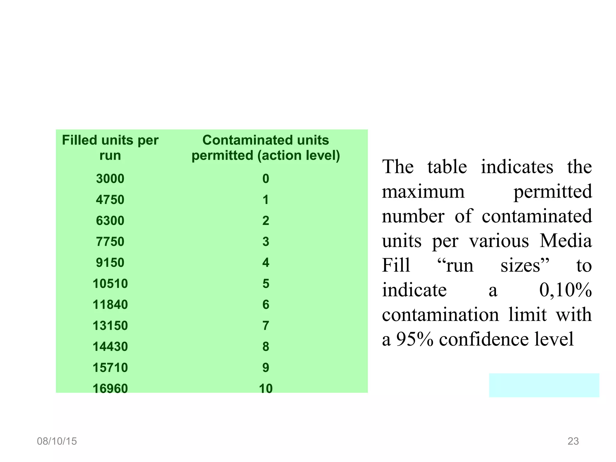 Media fill process and validation | PPT