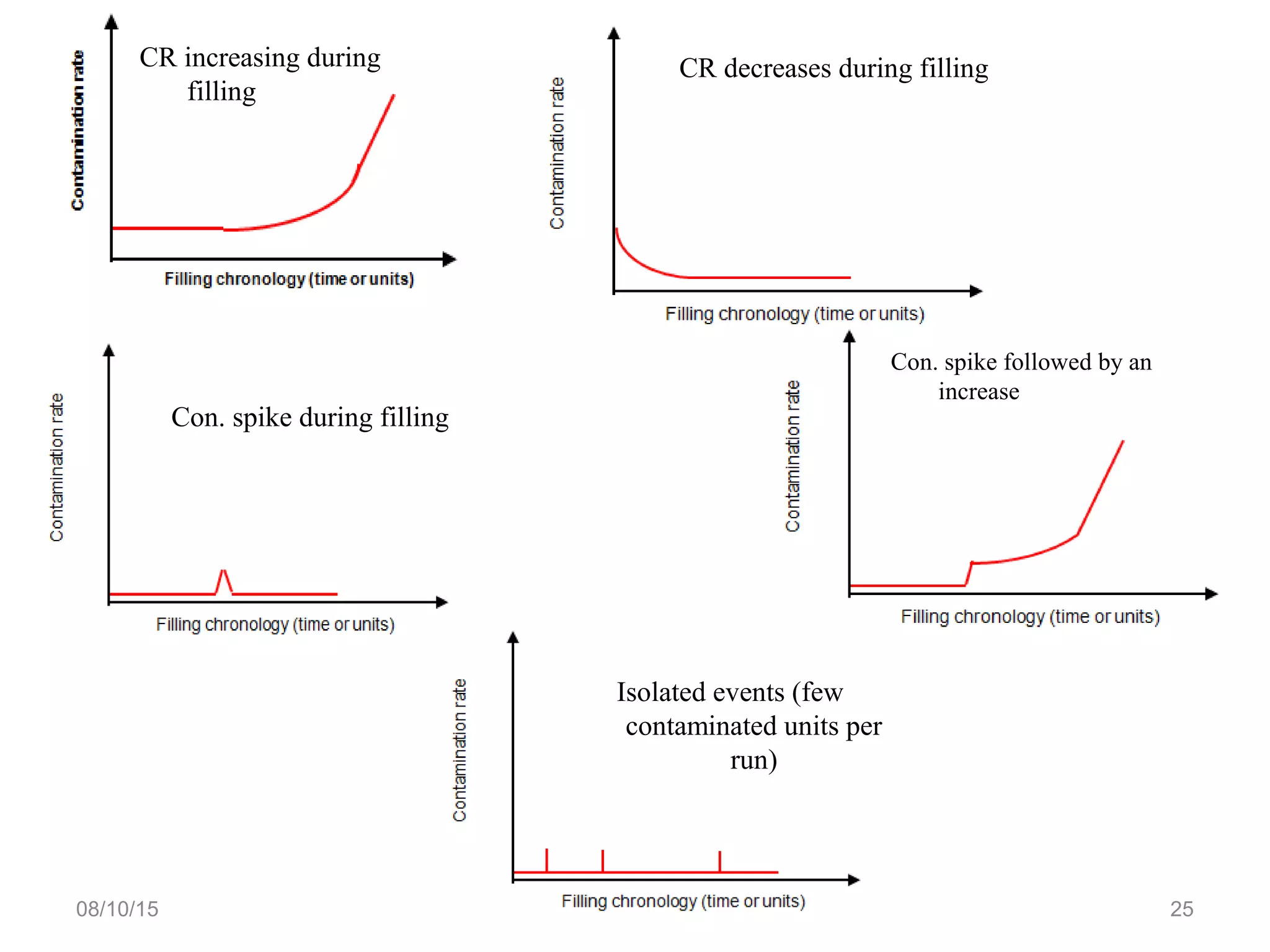Media fill process and validation | PPT