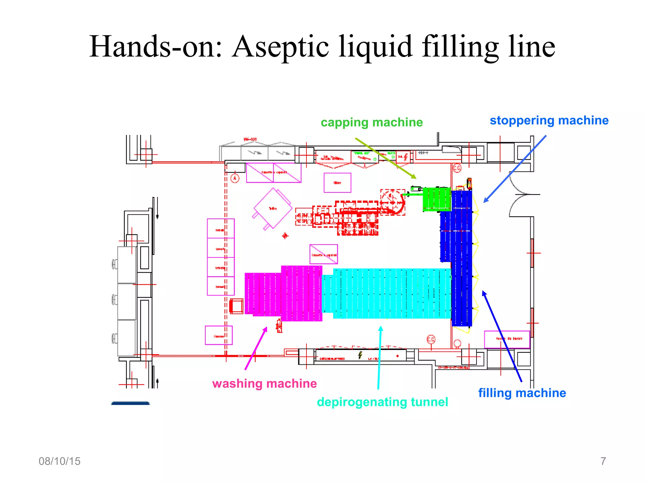 Media fill process and validation | PPT
