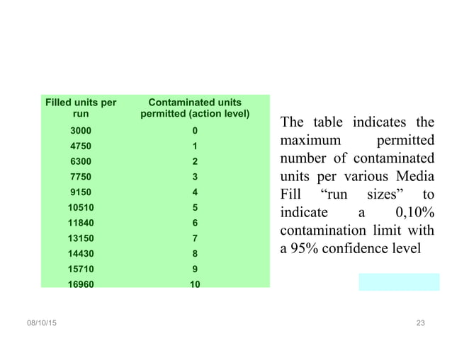 Media fill process and validation | PPT | Indoor Environmental Quality ...