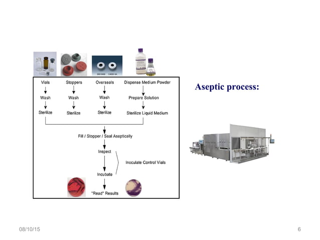 Media fill process and validation | PPT | Indoor Environmental Quality ...
