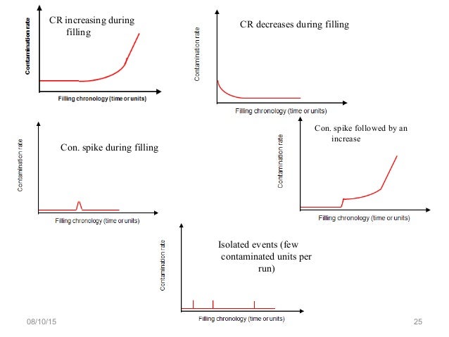 Media fill process and validation