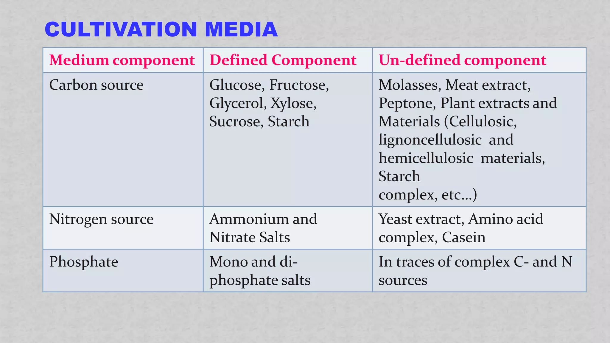 Media for industrial fermentation | PPTX