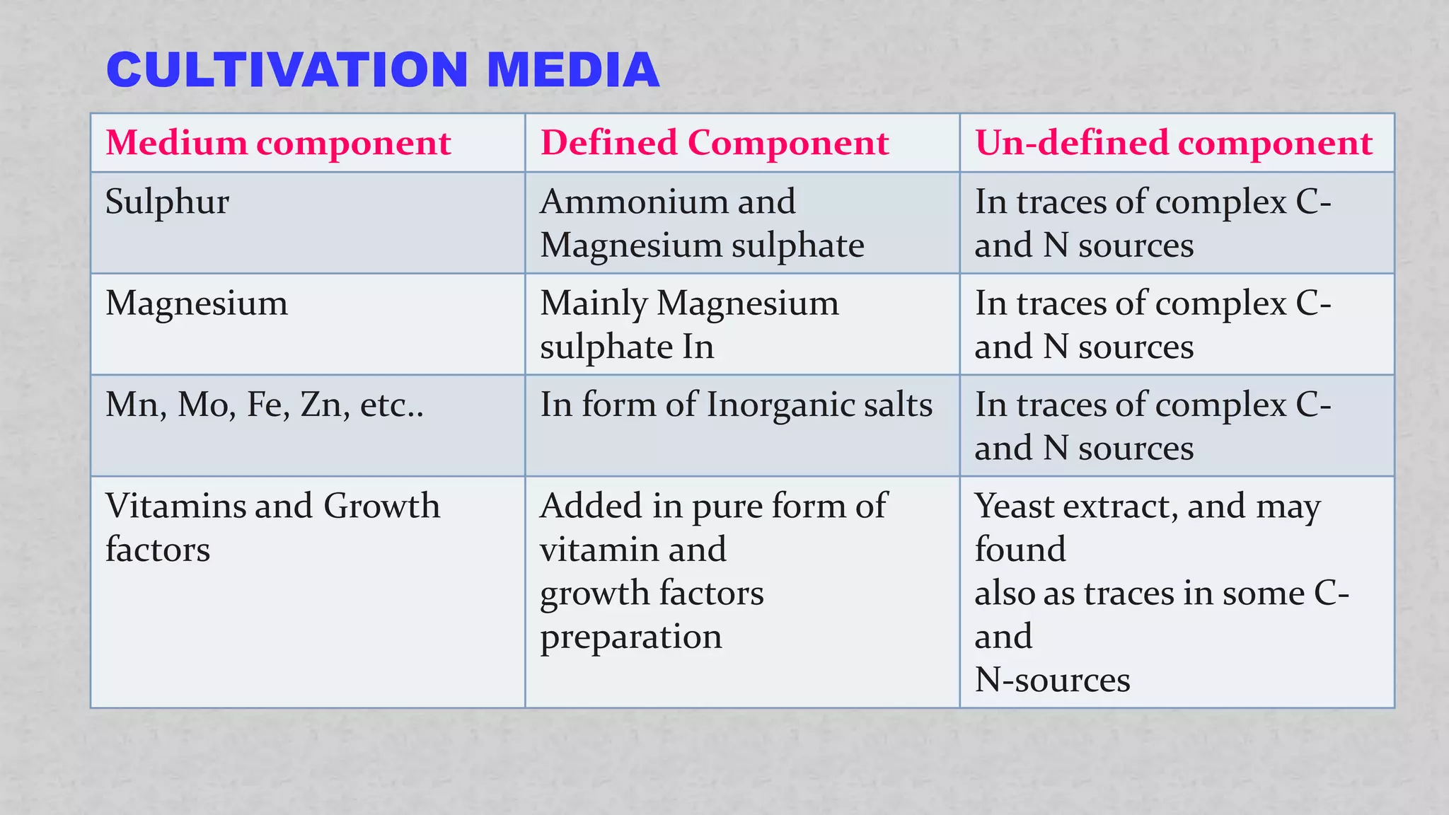 Media for industrial fermentation | PPTX