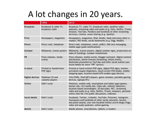 Media fragmentation | PPTX | Media Industry | Industries