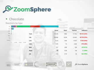 Actions and reactions, usage of Facebook reactions in Hungary | PPTX