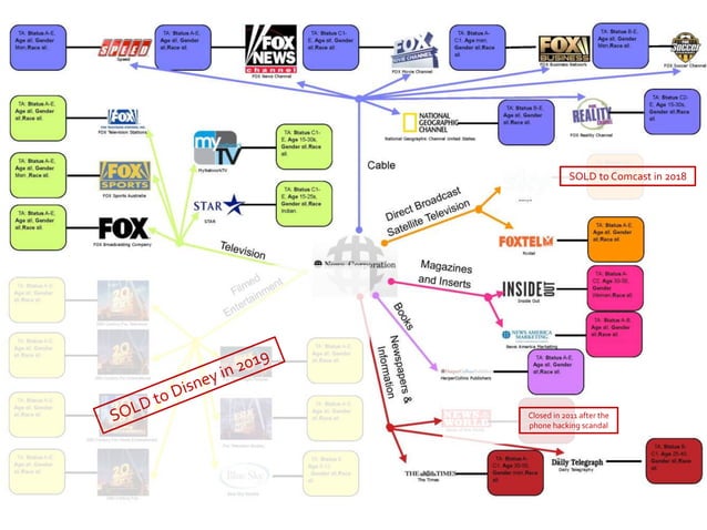 Media conglomerates: industries and ownership | PPTX | Media Industry ...