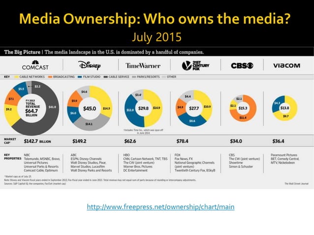 Media conglomerates: industries and ownership | PPTX | Media Industry ...
