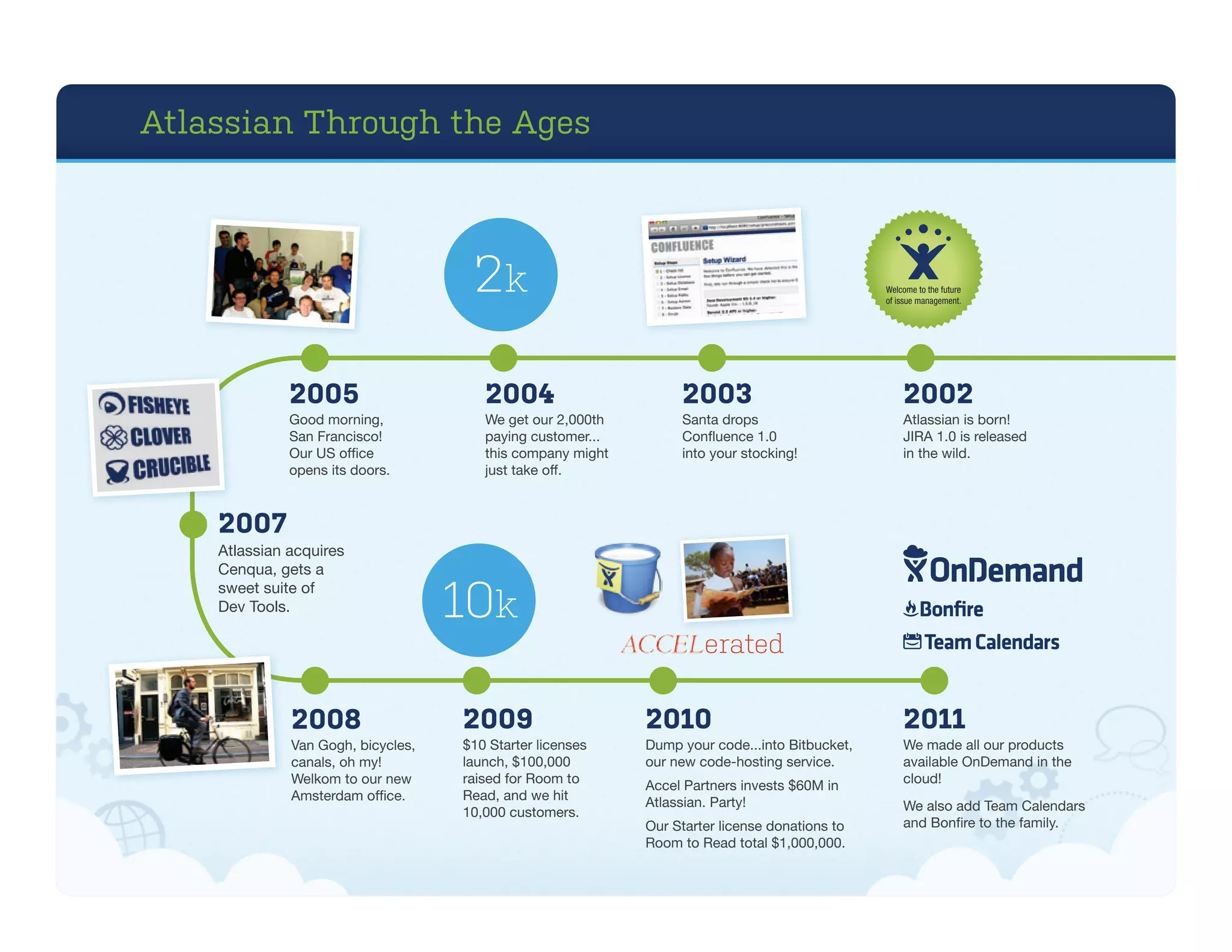 Atlassian's Media Kit | PDF