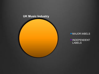 Structure and breakdown of Record Labels | PPTX