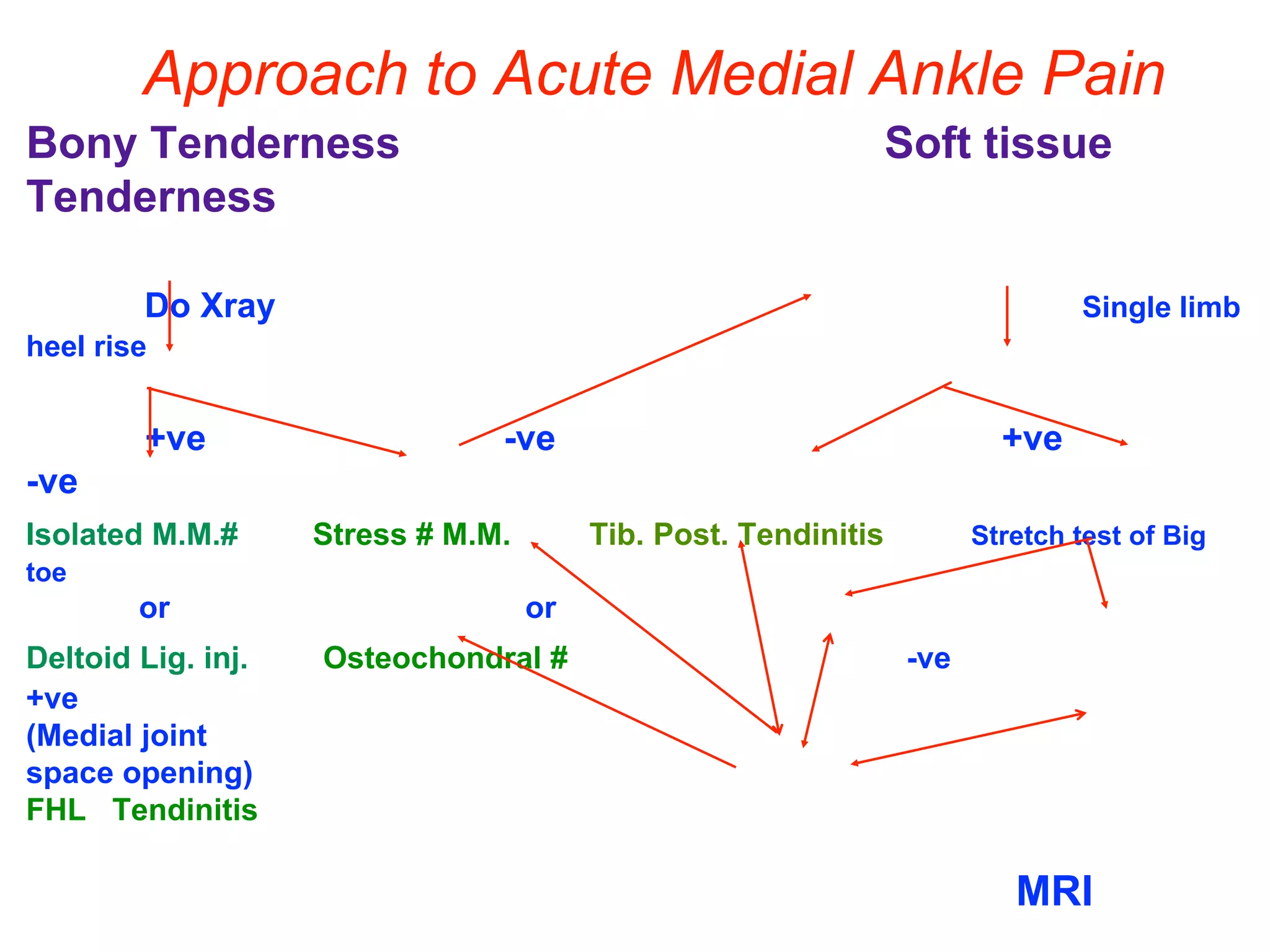 Medial ankle pain | PPT