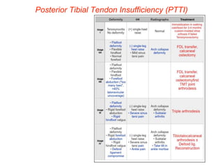 Medial ankle pain | PPT