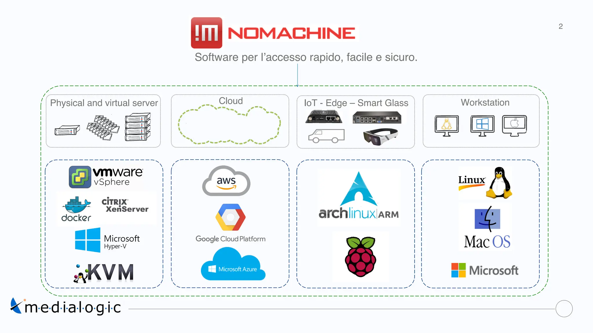 Medialogic: NoMachine software compliance NIS2 | PPT