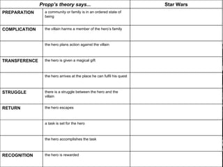 Media narrative propp and todorov | PPT